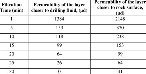 Average Filter Cake Permeability Using Khatibs 1994 Method Download Table
