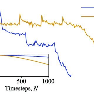 Observable Convergence For Increasing Training States The 5 Qubit XY