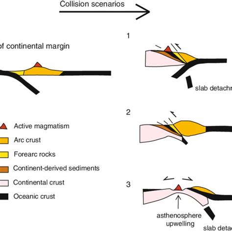 3 Specific Arc Continent Collision Scenarios With Effects On Mineral Download Scientific