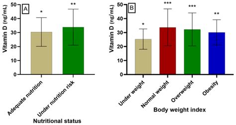 Assessment Of Vitamin D Status In The Drâa Tafilalet Population