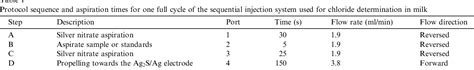 Table 1 From Sequential Injection Titration Of Chloride In Milk With Potentiometric Detection