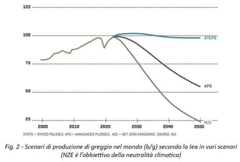 Scenari Petroliferi In Calo Opec E Repubblicani Usa Attaccano