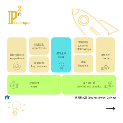 [startup Basics] 名詞解釋：商業模式圖 Bmc Business Model Canvas ，新創爭取投資的關鍵工具，該如何