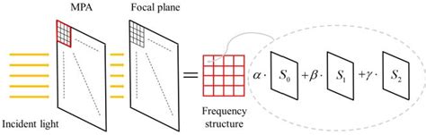 Figure 4 From A New Polarization Image Demosaicking Method In The Frequency Domain For Dofp