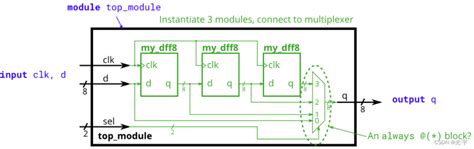 Hdlbits Exercises 2 Modules节选题您应该很熟悉通过位置将电线连接到端口的语法因为它使用了类似c的语法。当实例化 Csdn博客