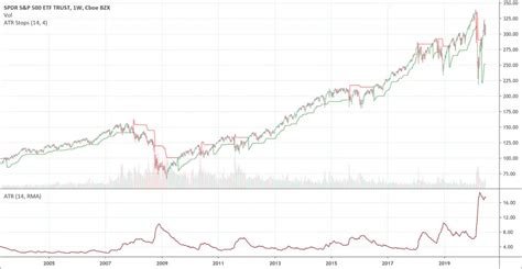 Average True Range ATR Indicator PatternsWizard