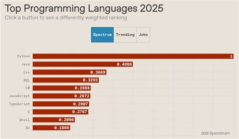 Los Lenguajes De Programación Más Populares De 2025 Python Java Y C En Lo Alto De La Lista