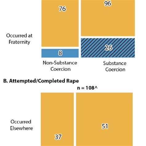 The Proportion Of Women Reporting A Nonconsensual Sexual Contact And Download Scientific