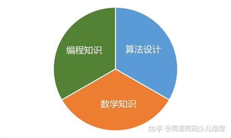 信息学竞赛和数学有什么关系？ 知乎