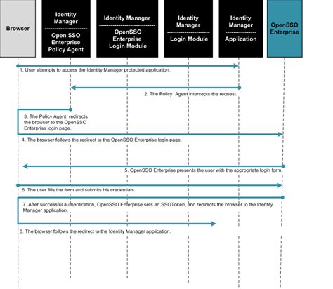 Chapter 12 Enabling Single Sign On Between Sun Identity Manager And Opensso Enterprise Sun