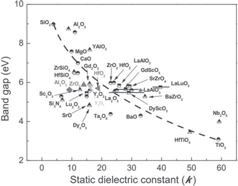 Low Dielectric Constant Oxides At Isla Fatnowna Blog
