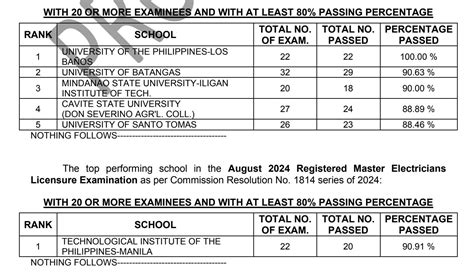 Prc Board Top Schools Reele And Rmele Results August 2024 Facebook