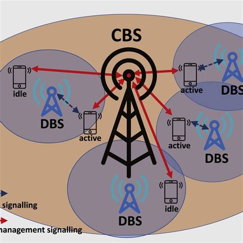 Control Data Separation Architecture Download Scientific Diagram
