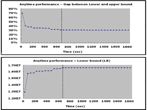 Illustration Of The Anytime Performance Of Cplex Solver Download Scientific Diagram