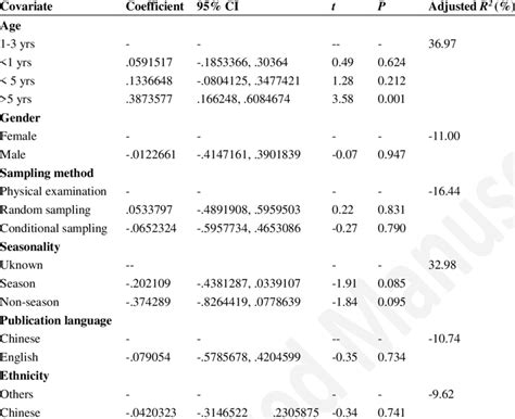 The Results Of Meta Regression Download Scientific Diagram