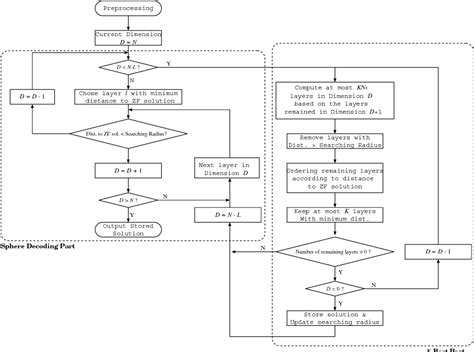 Figure 1 From Reduced Complexity Sphere Decoding And Application To