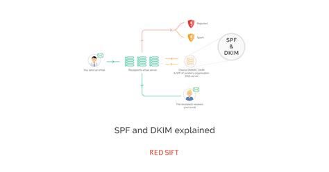 Spf And Dkim What They Are And Why They Matter Red Sift Blog