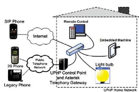 An Experimental System For UPnP Aware Telephony Gateway Download Scientific Diagram