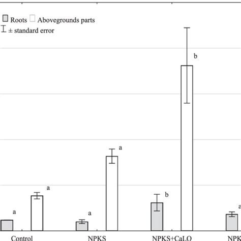 Amounts Of Dry Matter In The Aboveground Parts And Roots Of Maize