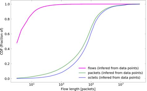 The Cumulative Distribution Function Cdf Plots Download Scientific