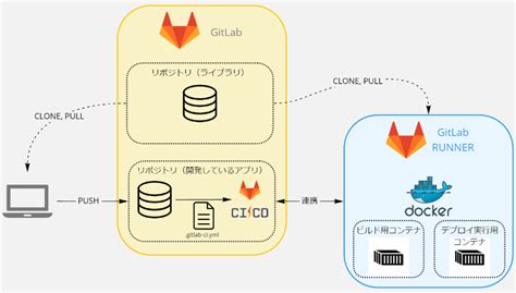 GitLab CI CD のビルド環境から外部のリポジトリを取得する Linkode TechBlog