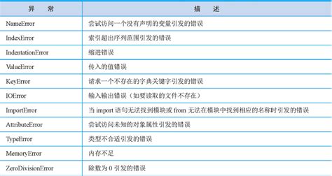 python 异常处理及程序调试 超nmmmmm 博客园