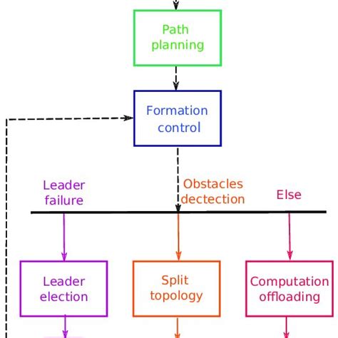 Proposed Framework For Uavs Swarm Monitoring Under Distributed L F