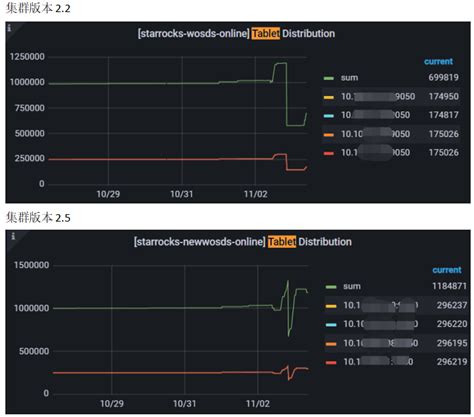 集群tablet数量异常 日常运维 Starrocks中文社区论坛