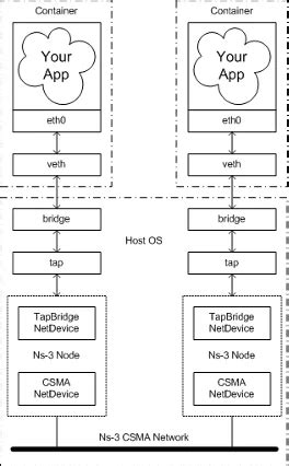 How to Use Docker and NS-3 to Create Realistic Network Simulations