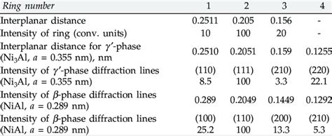 The Interplanar Distances Measured From The Ring Like SAED Patterns Download Scientific