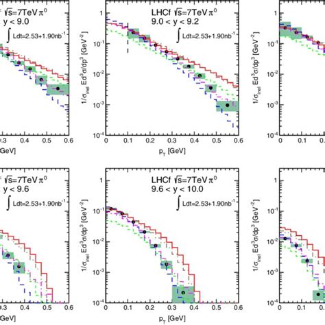 Transverse Momentum Spectra Of Forward π 0 S In Each Rapidity Bin 10