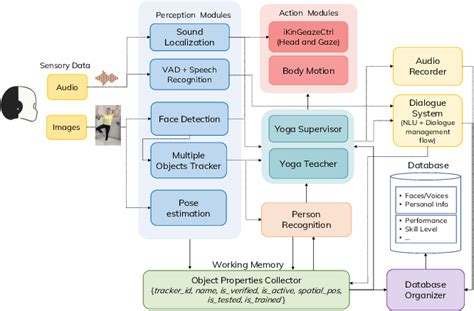 Figure 2 From Towards An Hri Tutoring Framework For Long Term