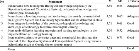 Technological Pedagogical Content Knowledge Score Biology Preservice
