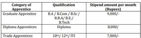 Ongc Recruitment 2023 For Apprenticeship 2500 Vacancies Check