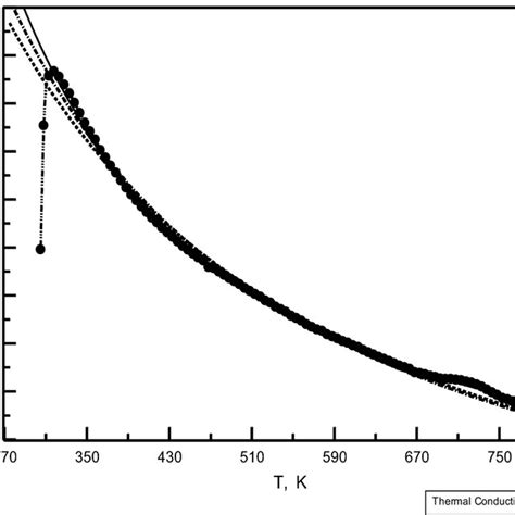 Comparison Of The Present Measured Thermal Diffusivity Data For Oil Download Scientific Diagram