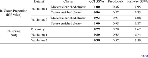 Comparison Of Clustering Performance Based On Different Variable Types
