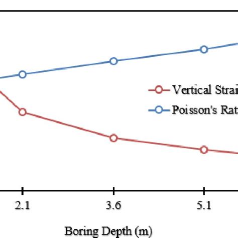 Variation Of Compressibility Index And Coefficient Of Volume Download Scientific Diagram