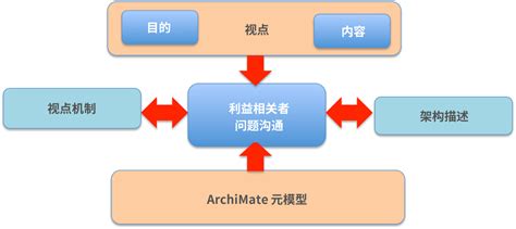 Archimate® 30的新特性3 The Open Group—引领开发厂商中立的开放技术标准和认证