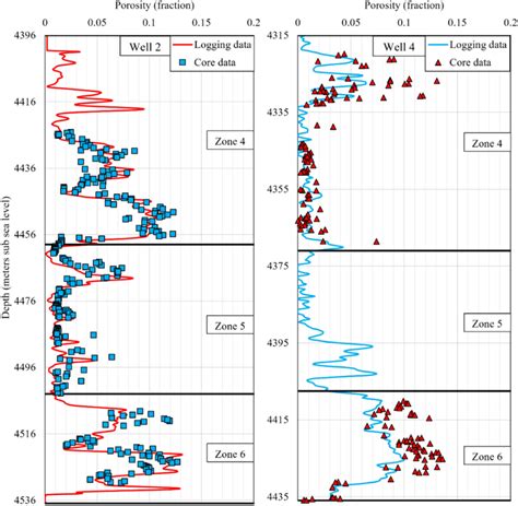 matching log porosity with core porosity versus depth for the zones 4