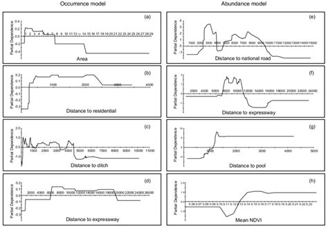 Partial Dependence Plots For The Top Four Most Influential Variables In