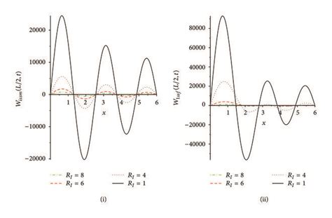 A The Variation Of Rotatory Inertia On The Transverse Deflection Of