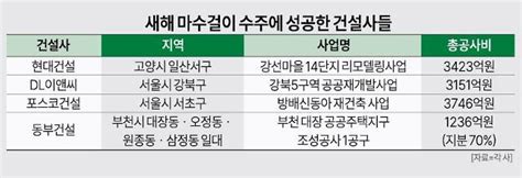 복합위기 정면돌파로 승부건설사 대형 사업장 마수걸이 수주 성공 아주경제