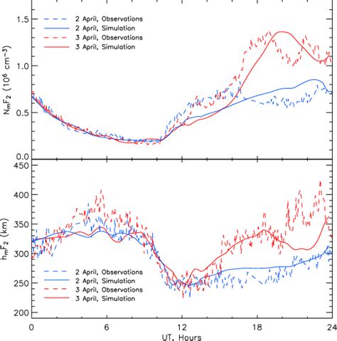 Comparison Between Observations Dashed Lines And Simulation Solid