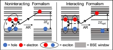 Figure 1 From Electron Hole Correlations Govern Auger Recombination In Nanostructures