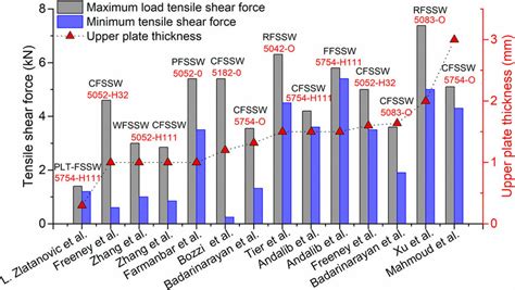 Comparative Plots Of Maximum And Minimum Tensile Shear Forces Of