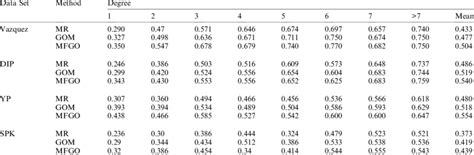 Protein Functional Prediction Accuracies Of The Three Different Methods