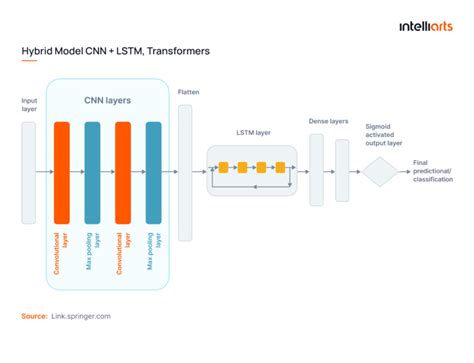 Time Series Machine Learning Key Methods And Use Cases