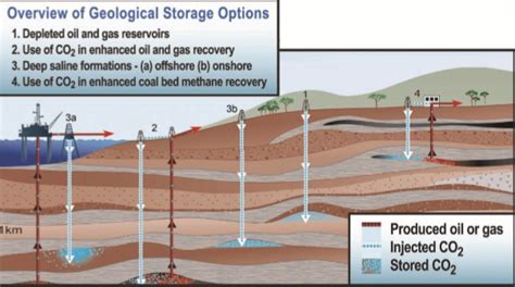 Co2 Sequestration In Deep Sedimentary Formations Elements Magazine