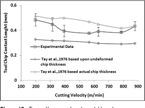 Figure 12 From A Review Of Toolchip Contact Length Models In Machining And Future Direction For