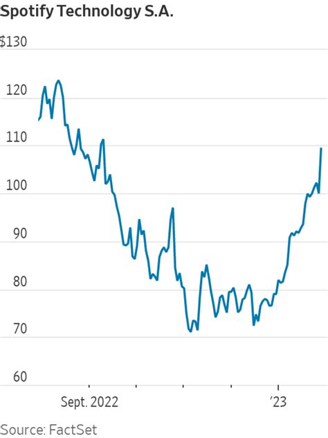 Spotify Stock Jumps After Reporting User Growth